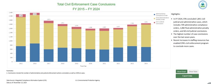 EPA’s FY 2024 Enforcement Results